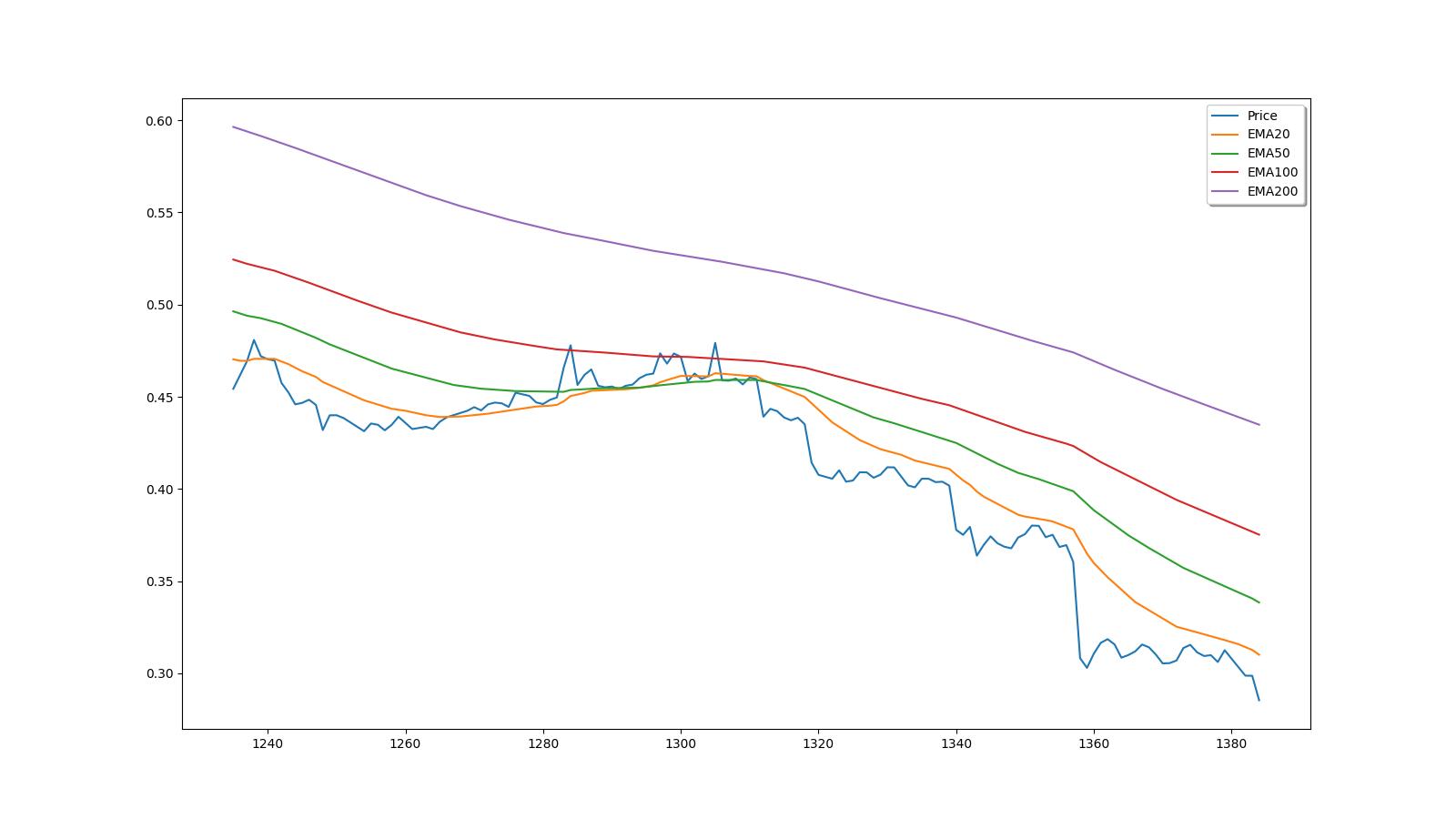 Trabzonspor Fan Token Exponential Moving Averages