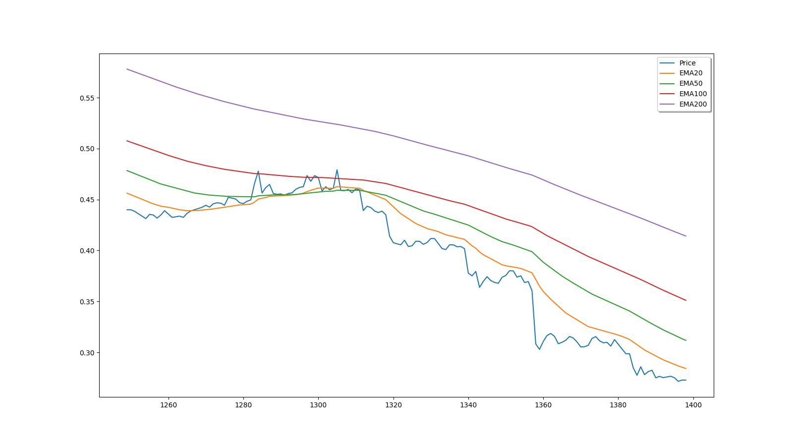 Trabzonspor Fan Token Exponential Moving Averages