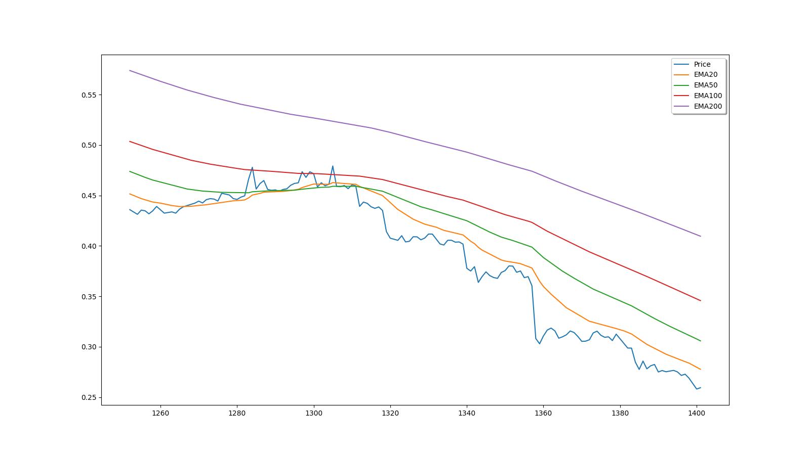 Trabzonspor Fan Token Exponential Moving Averages