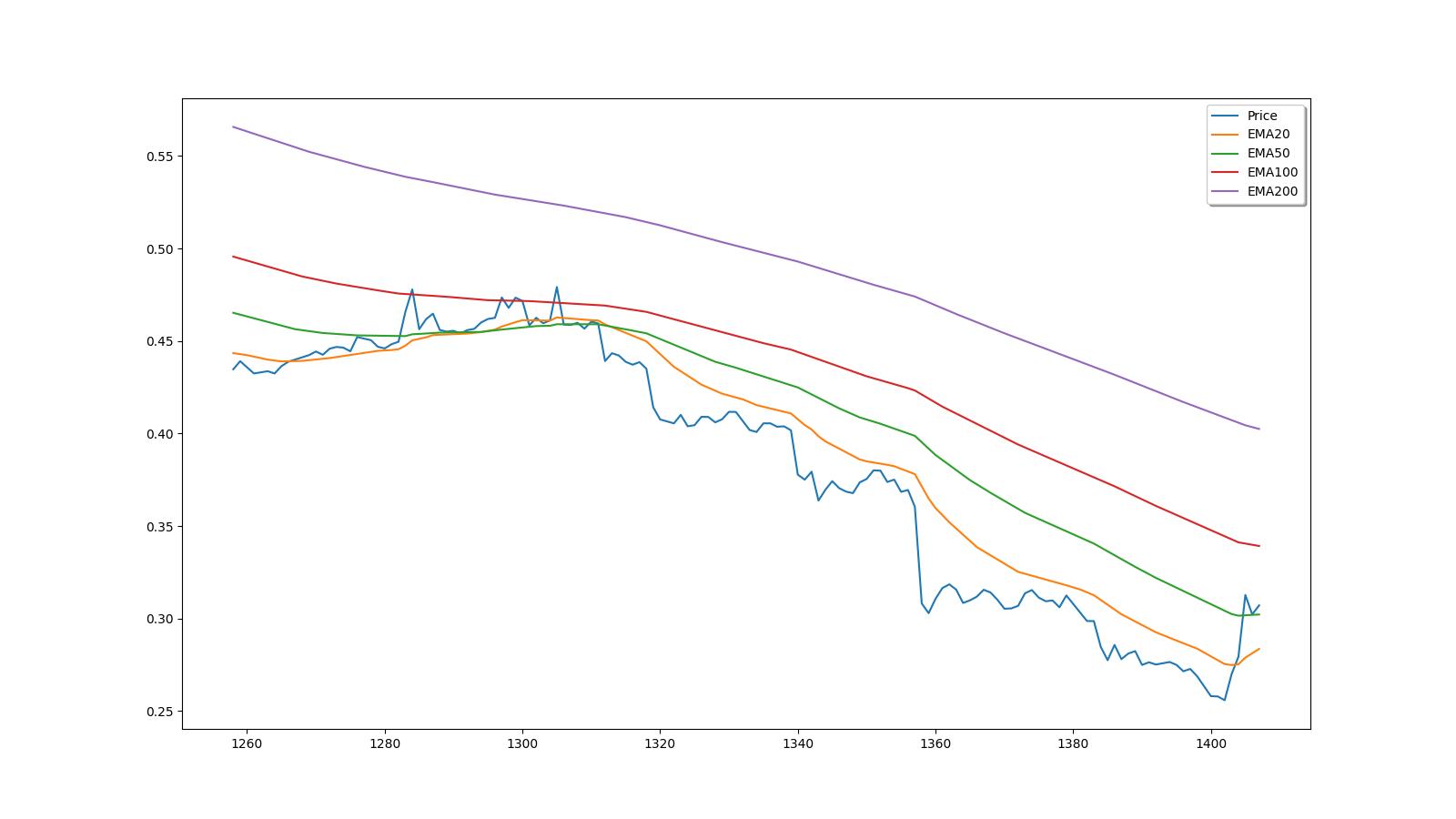 Trabzonspor Fan Token Exponential Moving Averages