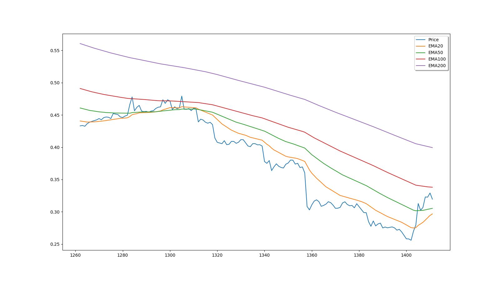 Trabzonspor Fan Token Exponential Moving Averages