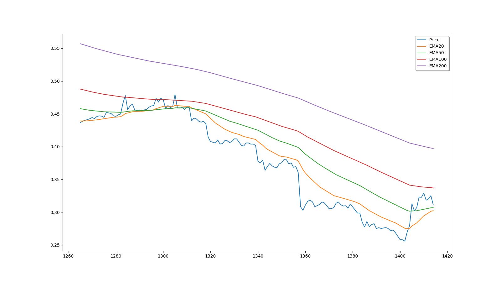 Trabzonspor Fan Token Exponential Moving Averages