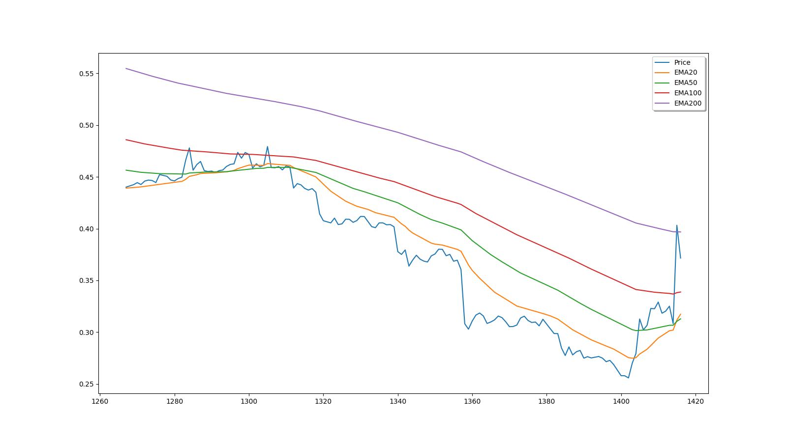 Trabzonspor Fan Token Exponential Moving Averages