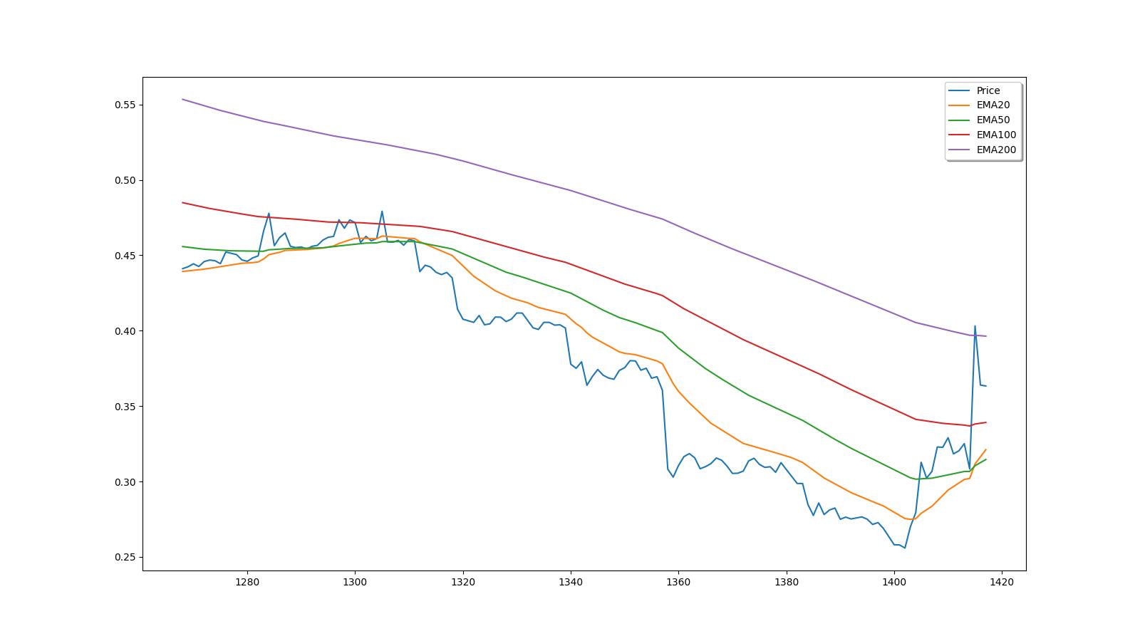 Trabzonspor Fan Token Exponential Moving Averages