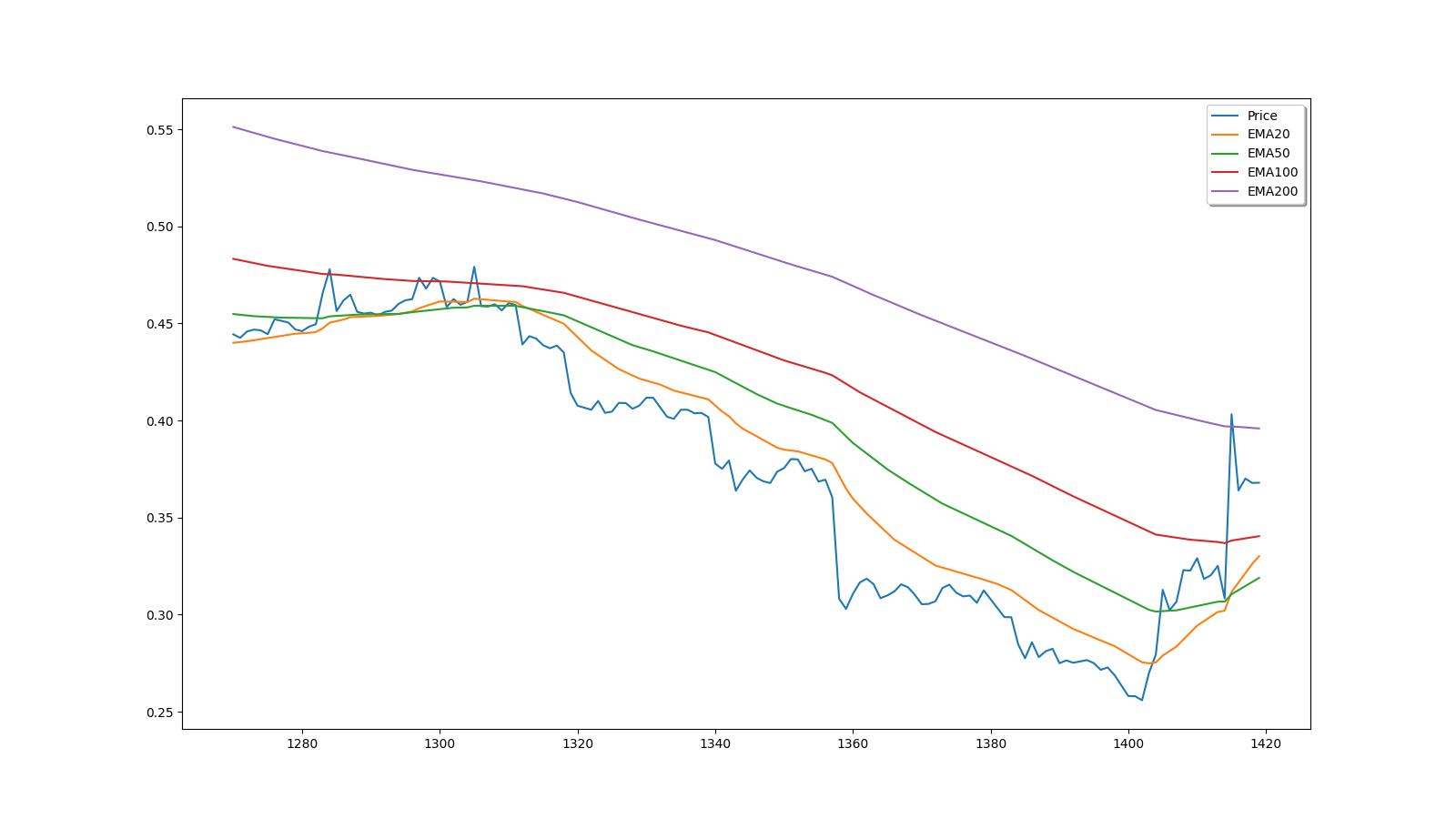 Trabzonspor Fan Token Exponential Moving Averages