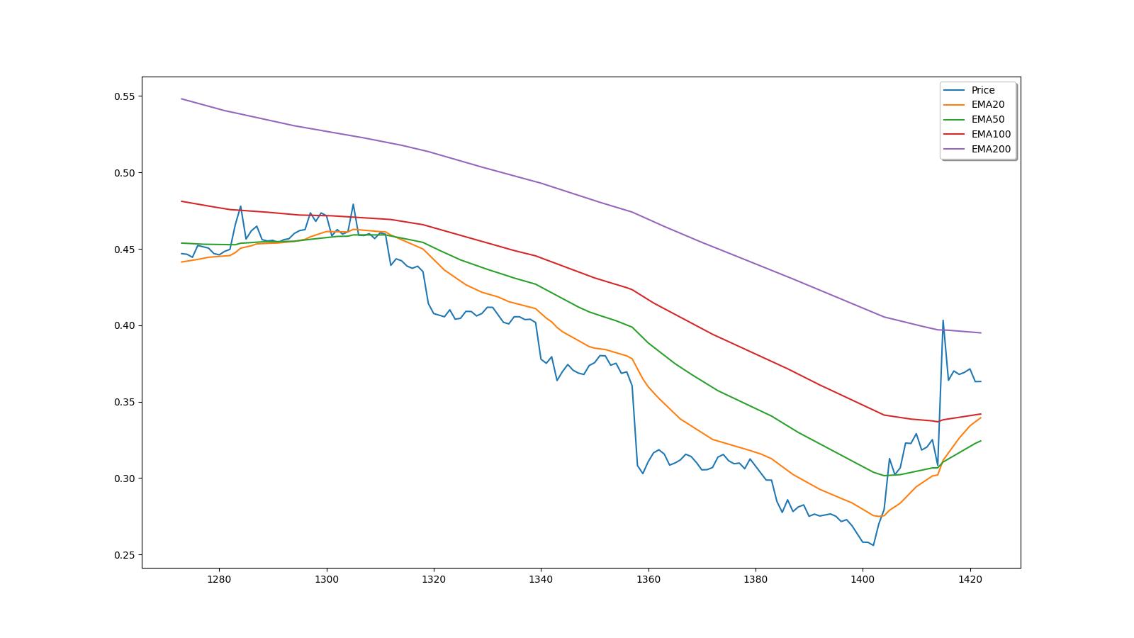 Trabzonspor Fan Token Exponential Moving Averages