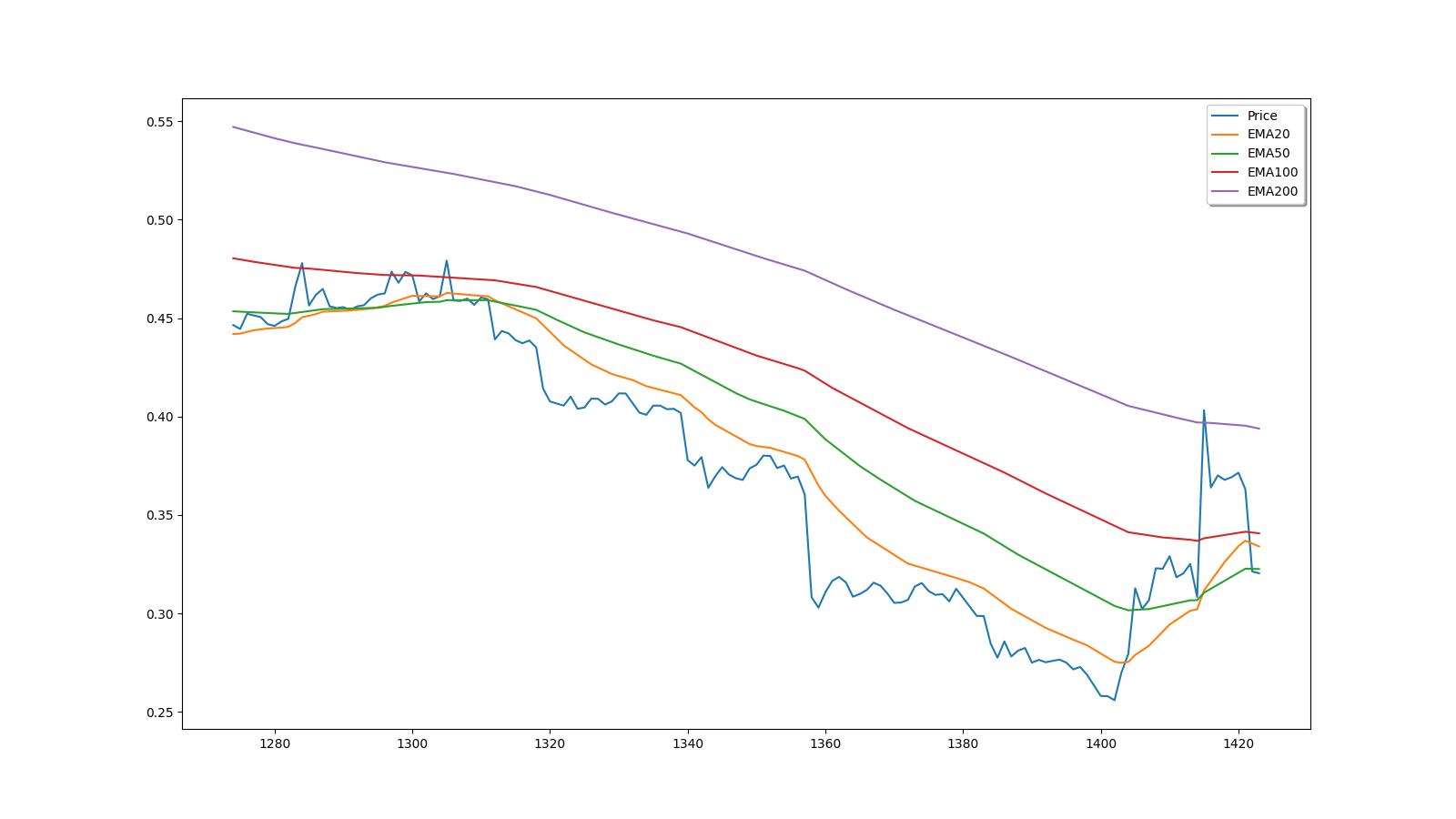Trabzonspor Fan Token Exponential Moving Averages