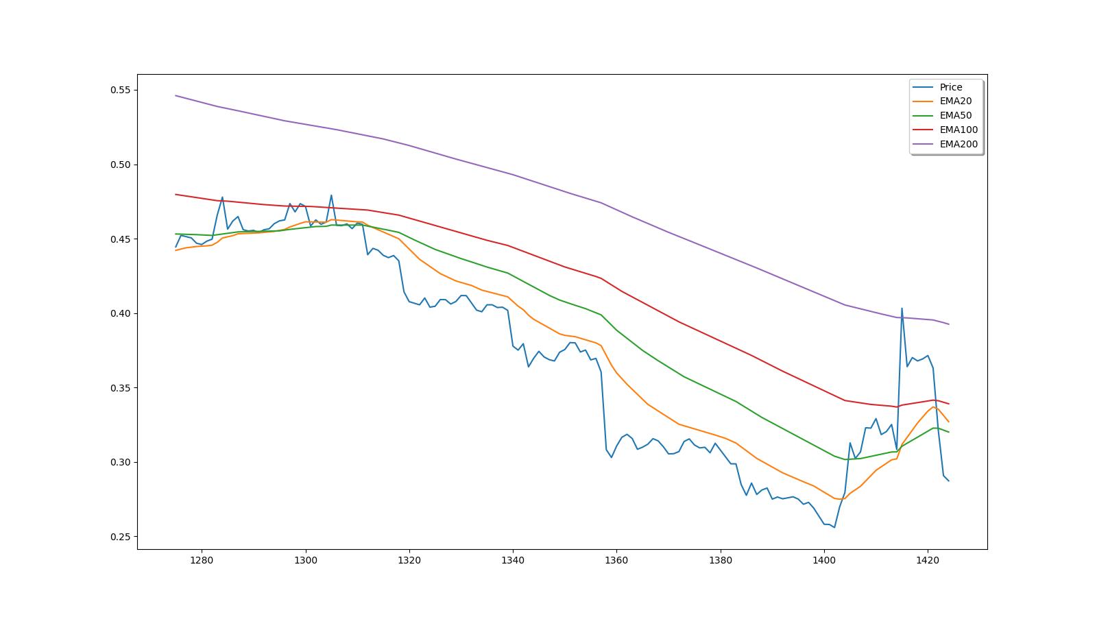 Trabzonspor Fan Token Exponential Moving Averages