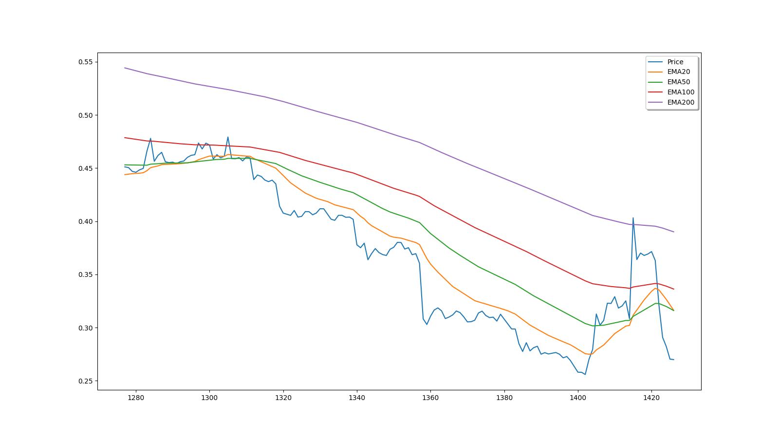Trabzonspor Fan Token Exponential Moving Averages