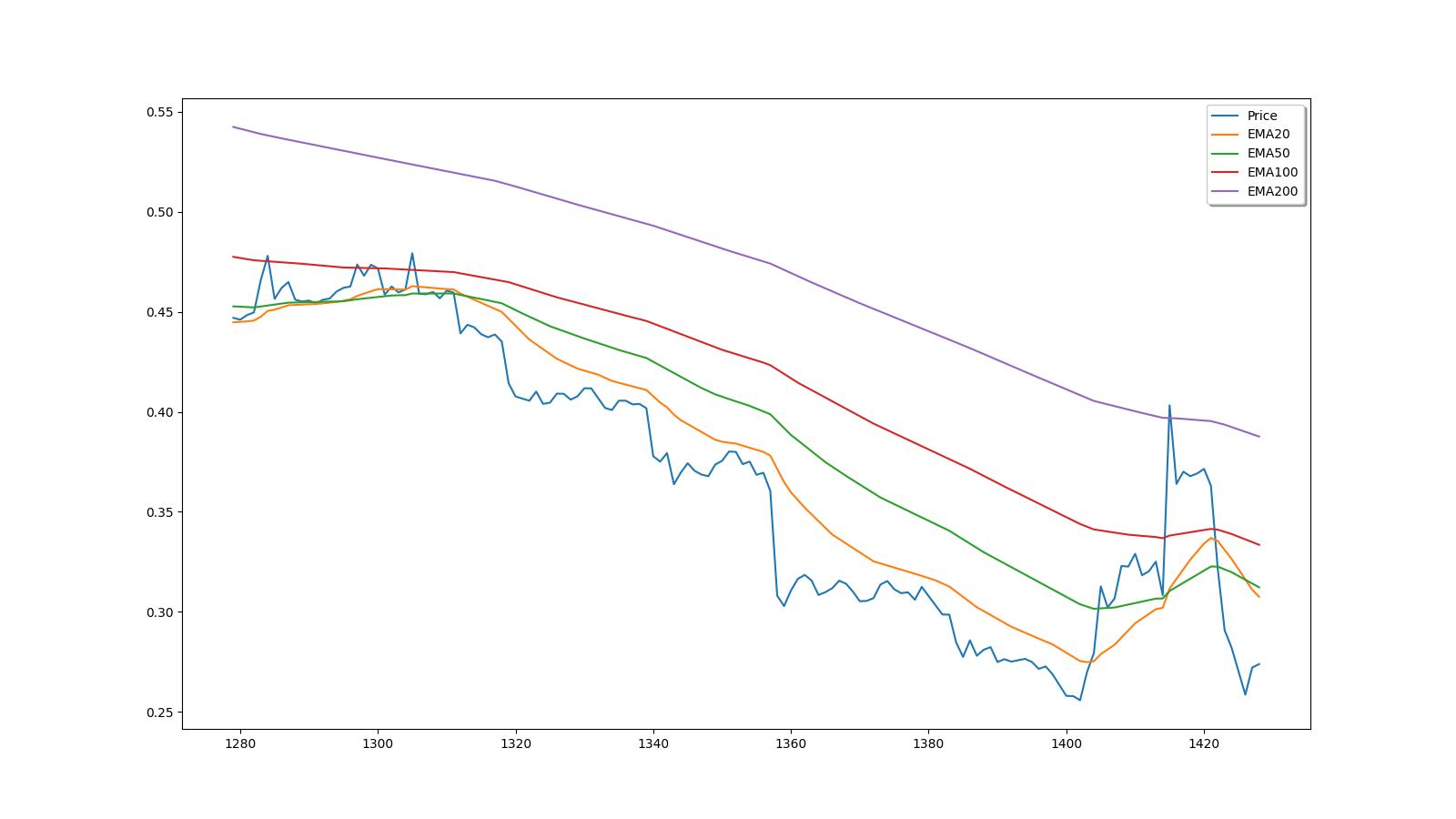 Trabzonspor Fan Token Exponential Moving Averages