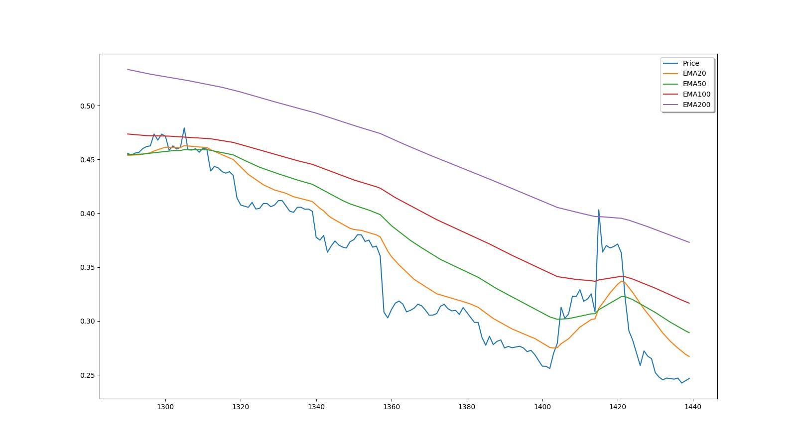 Trabzonspor Fan Token Exponential Moving Averages