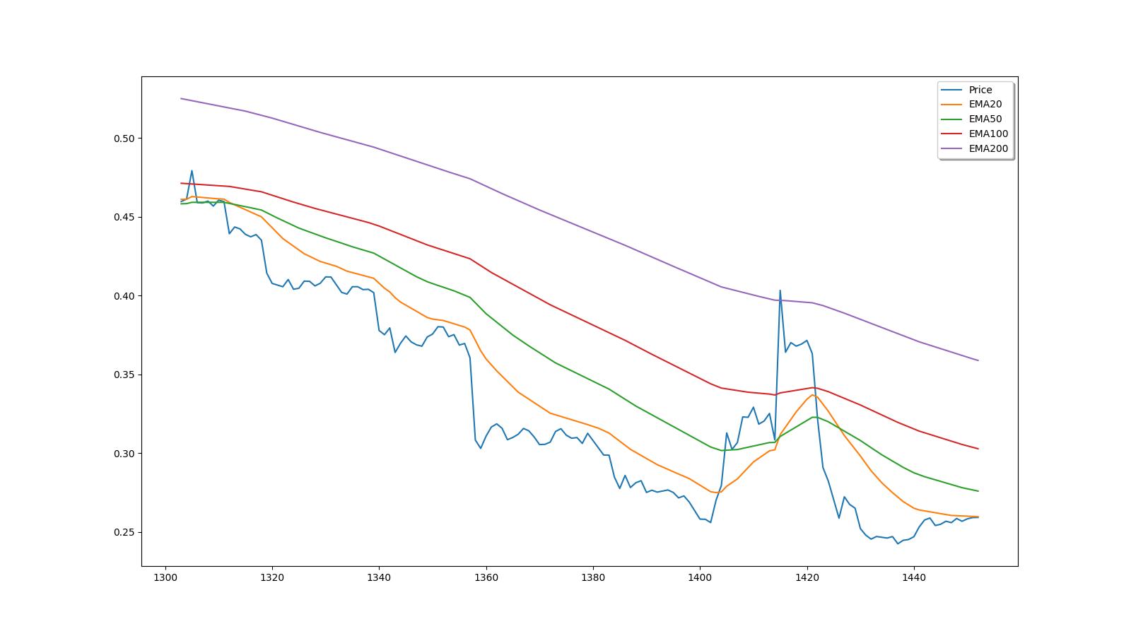 Trabzonspor Fan Token Exponential Moving Averages