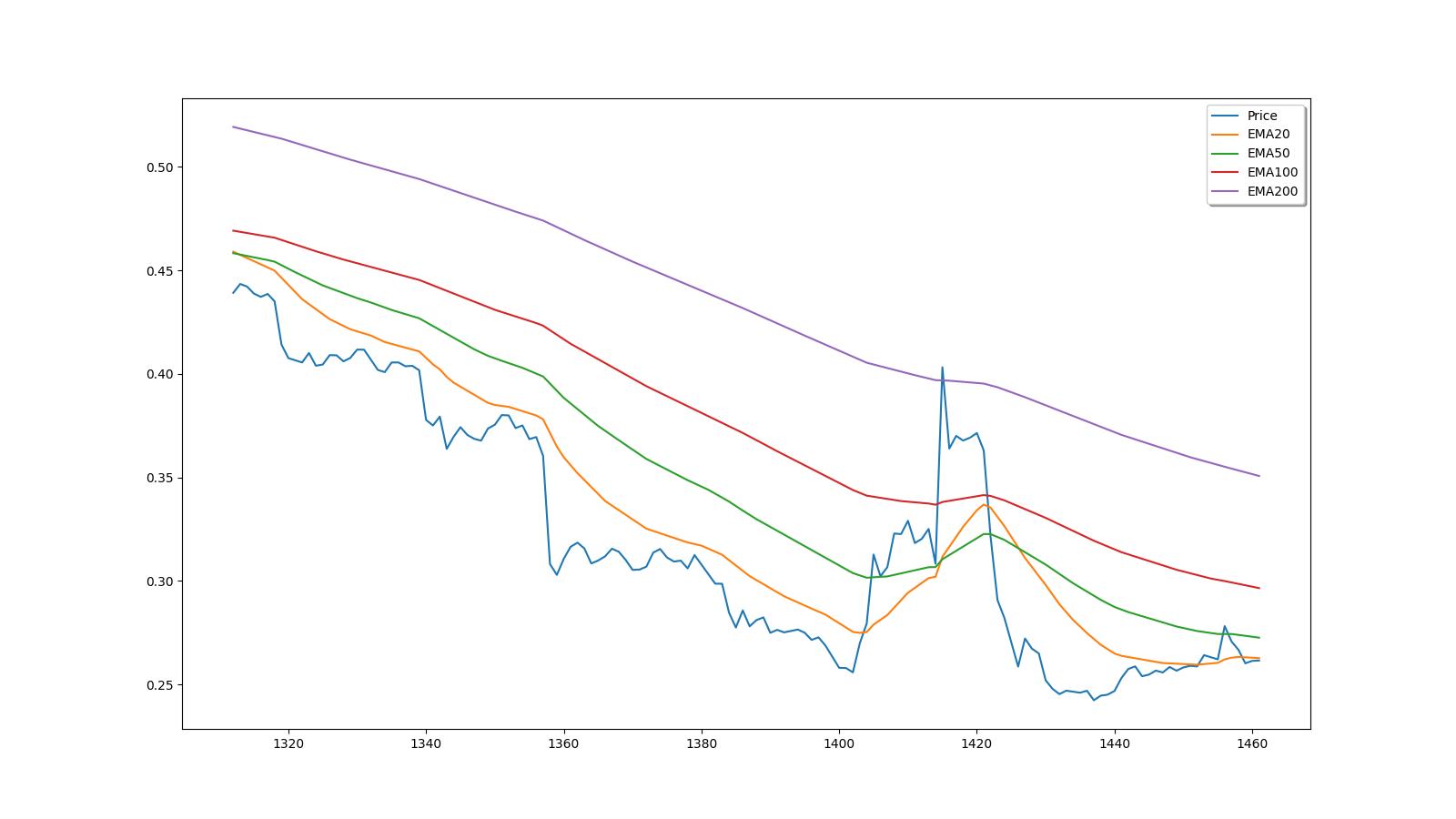 Trabzonspor Fan Token Exponential Moving Averages