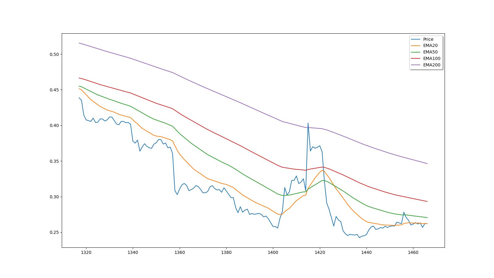 Trabzonspor Fan Token Exponential Moving Averages