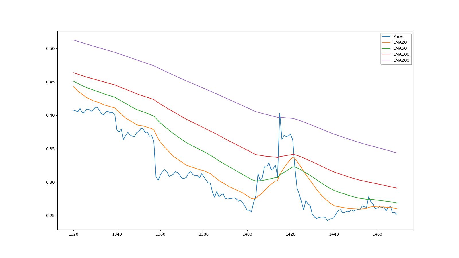 Trabzonspor Fan Token Exponential Moving Averages
