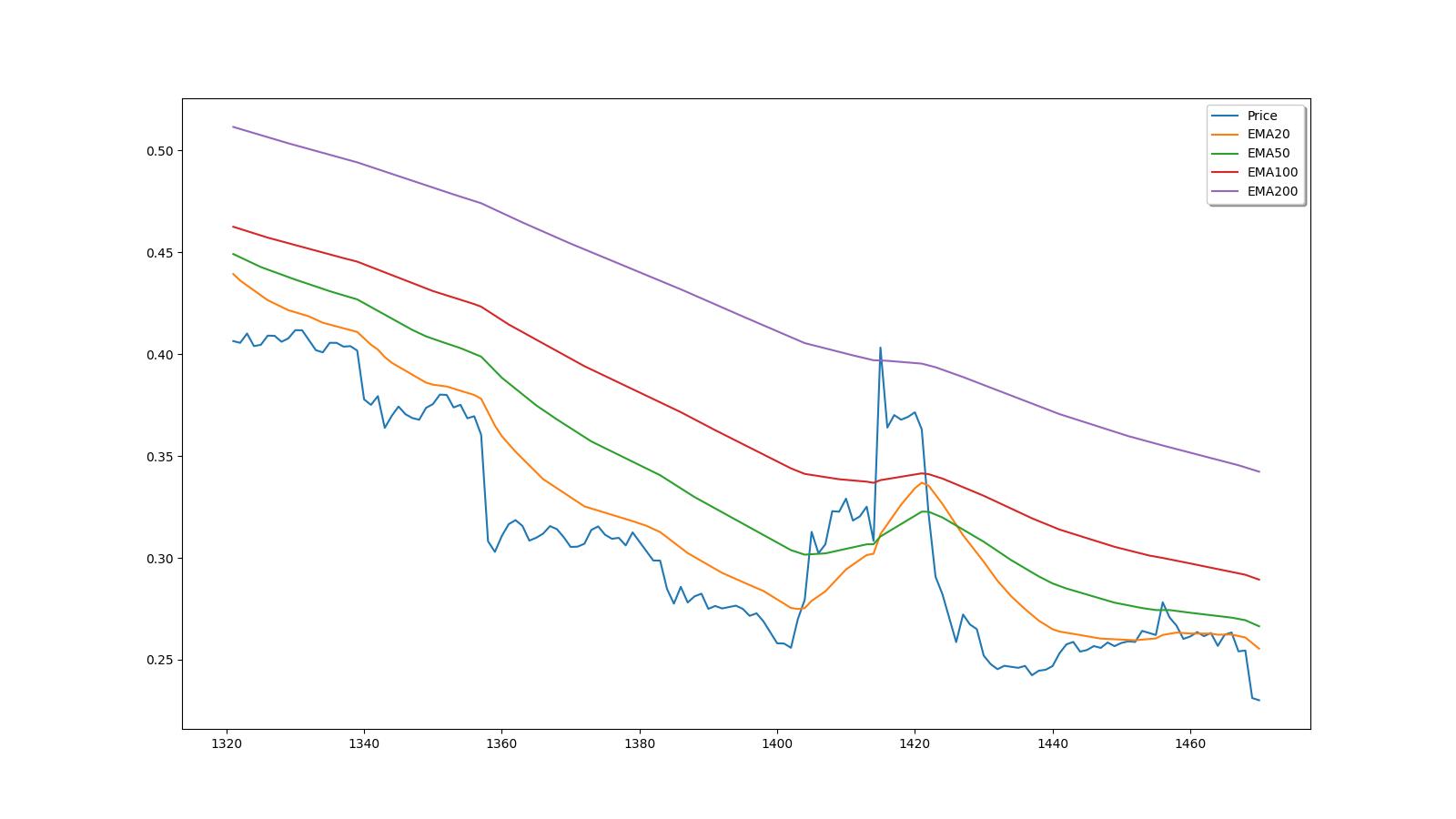 Trabzonspor Fan Token Exponential Moving Averages