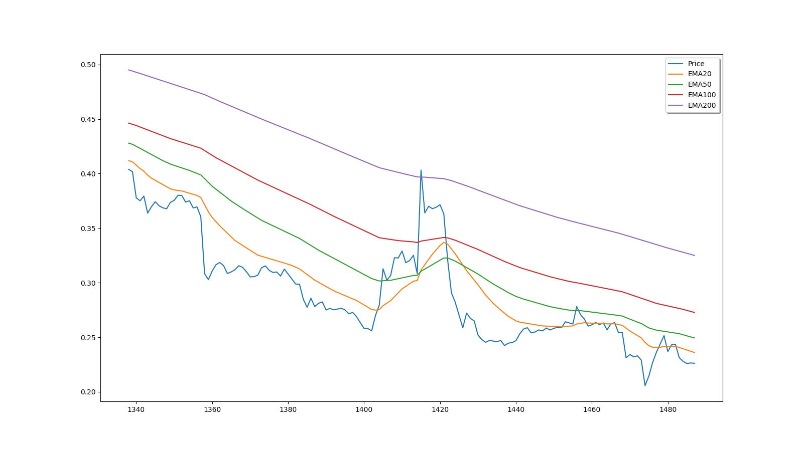 Trabzonspor Fan Token Exponential Moving Averages