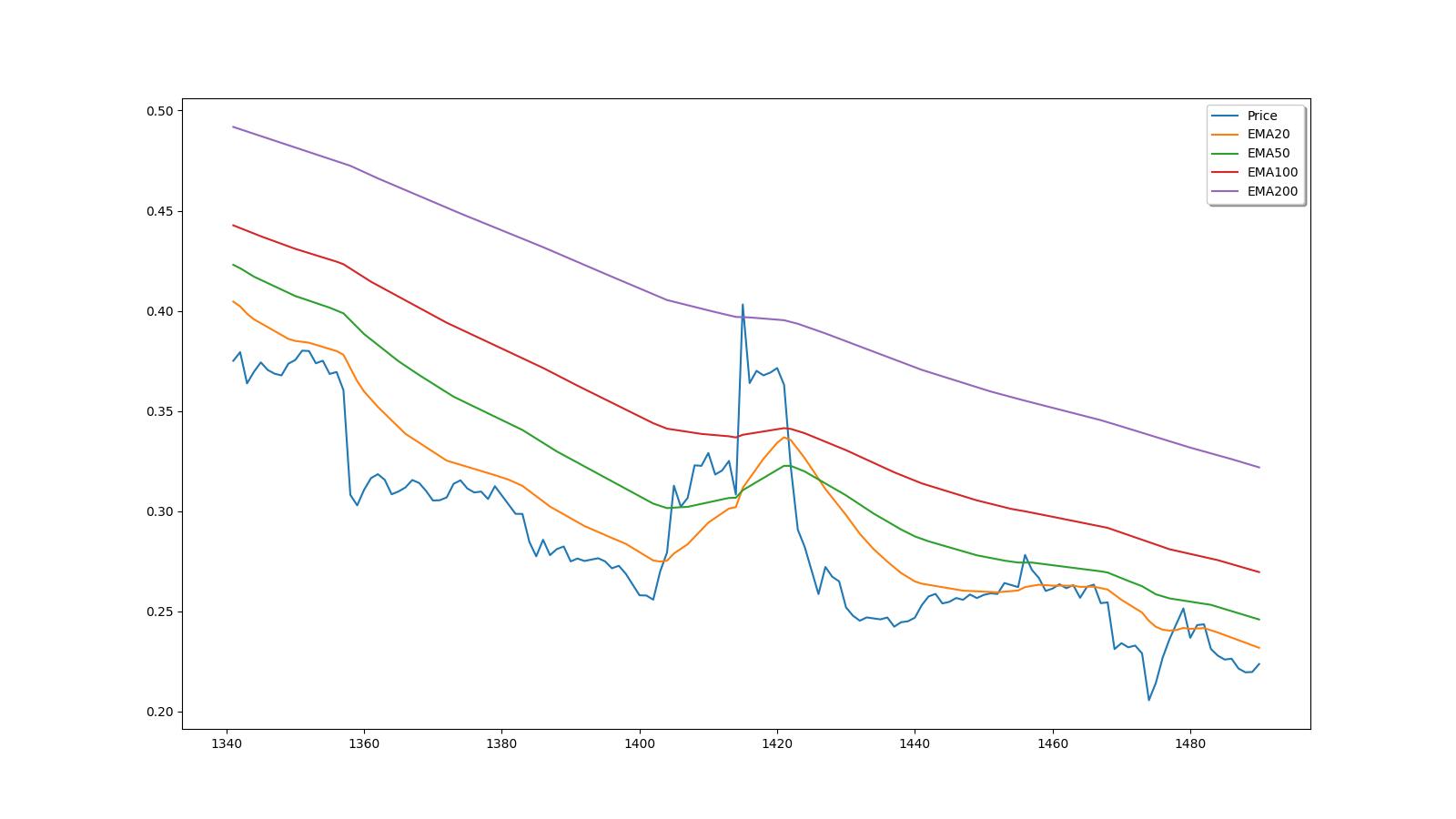 Trabzonspor Fan Token Exponential Moving Averages