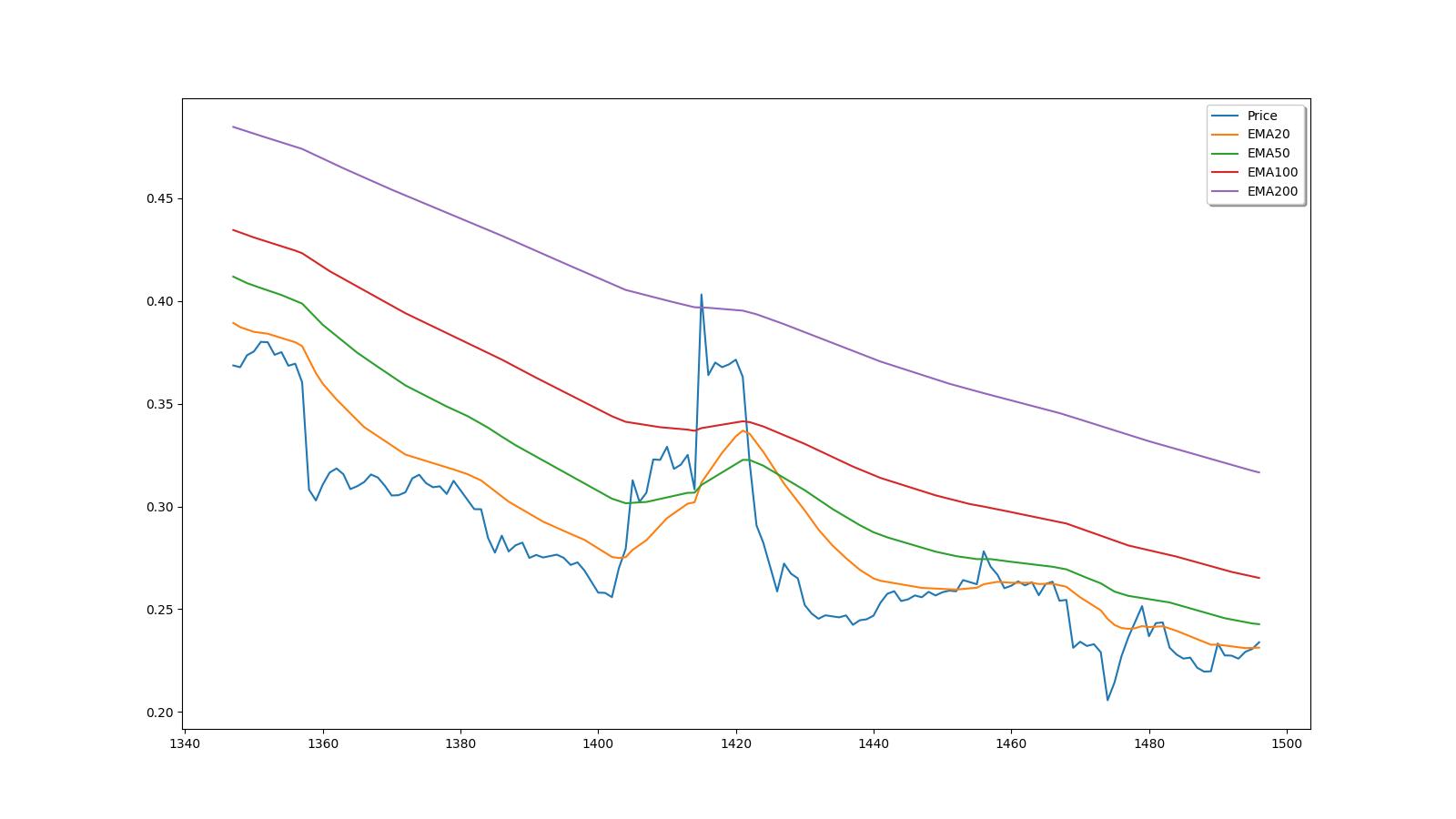 Trabzonspor Fan Token Exponential Moving Averages