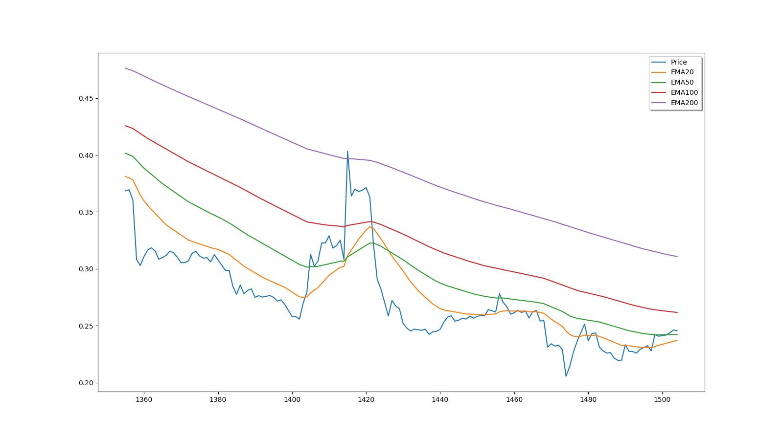 Trabzonspor Fan Token Exponential Moving Averages