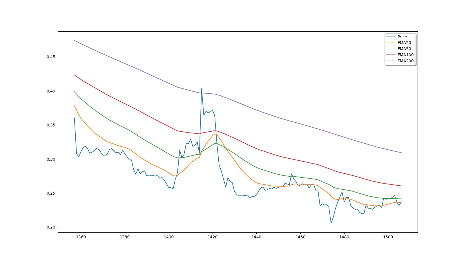 Trabzonspor Fan Token Exponential Moving Averages