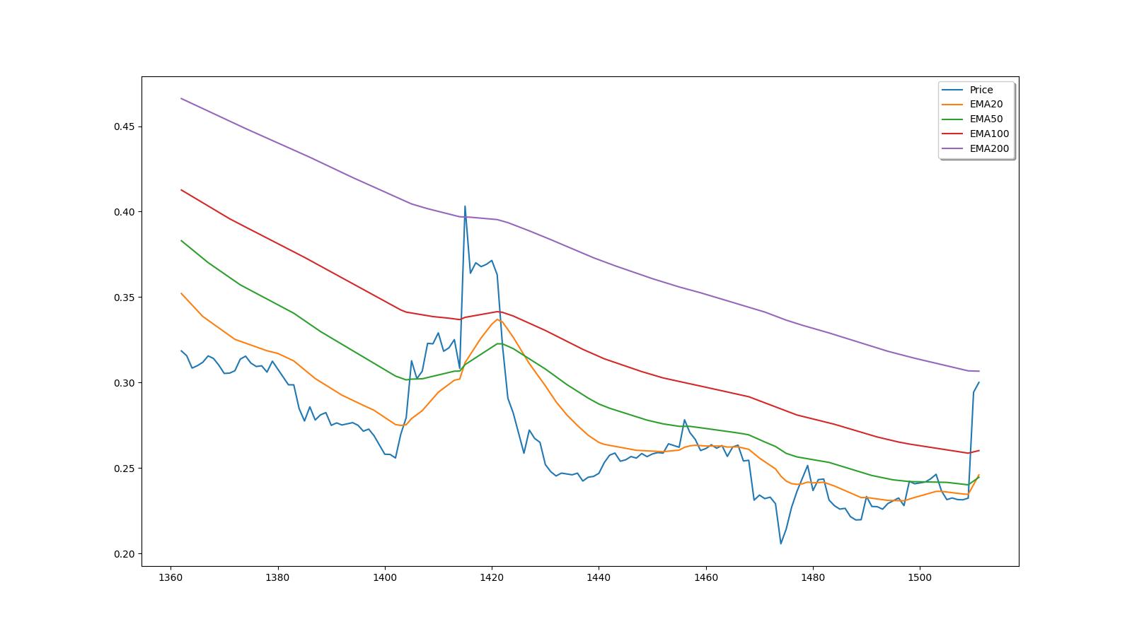 Trabzonspor Fan Token Exponential Moving Averages