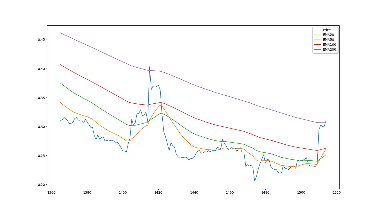 Trabzonspor Fan Token Exponential Moving Averages
