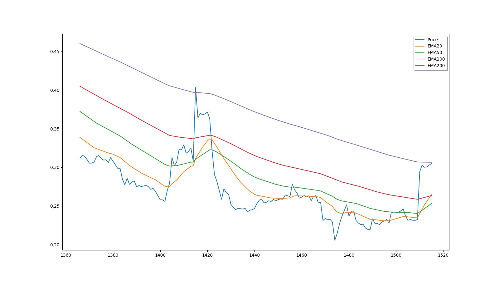 Trabzonspor Fan Token Exponential Moving Averages