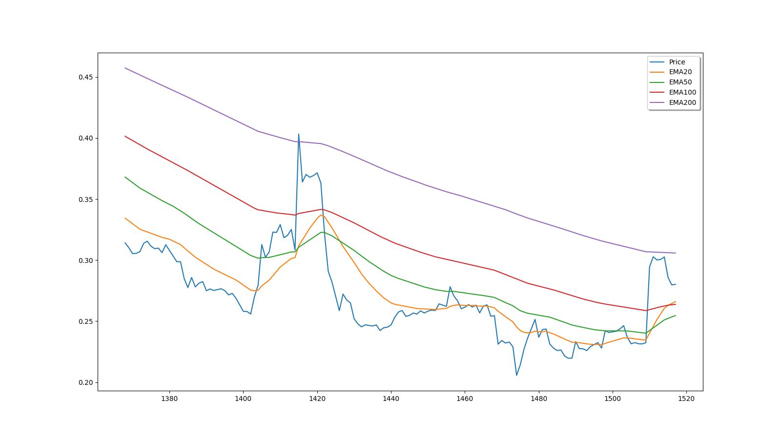 Trabzonspor Fan Token Exponential Moving Averages