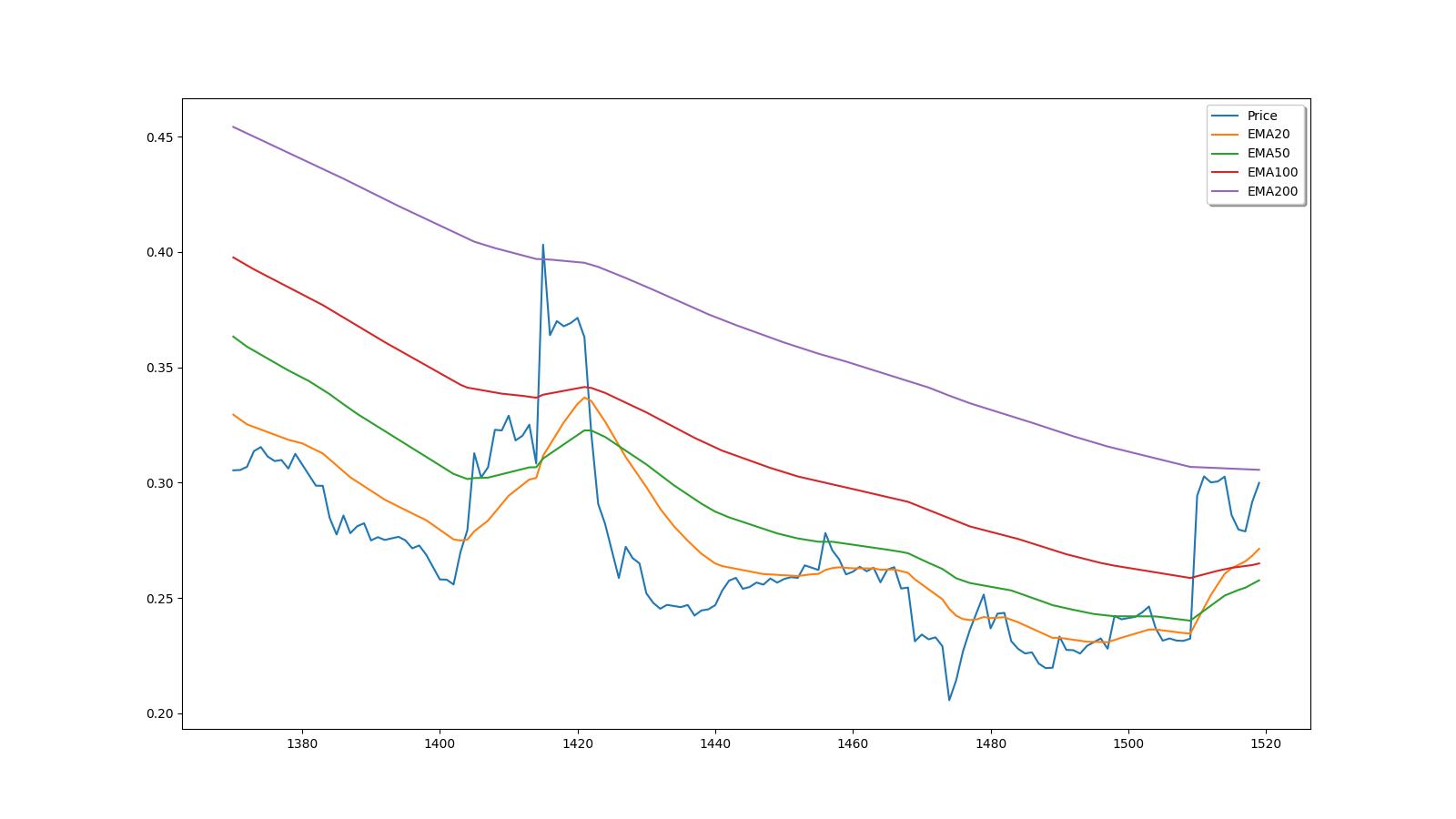 Trabzonspor Fan Token Exponential Moving Averages