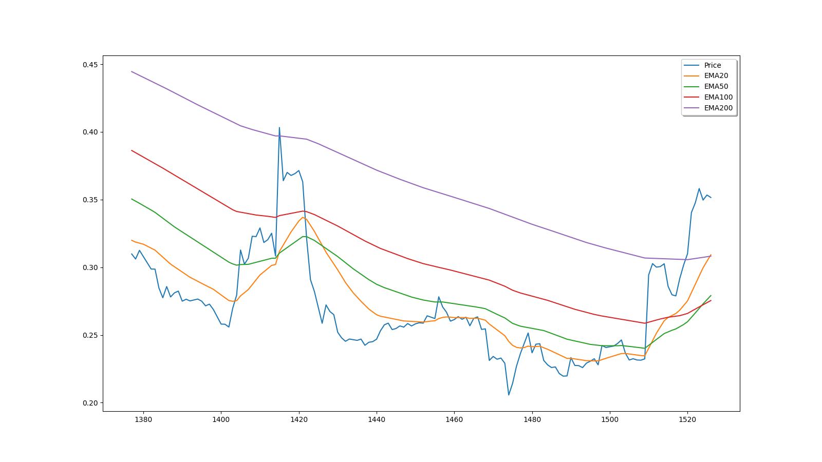 Trabzonspor Fan Token Exponential Moving Averages