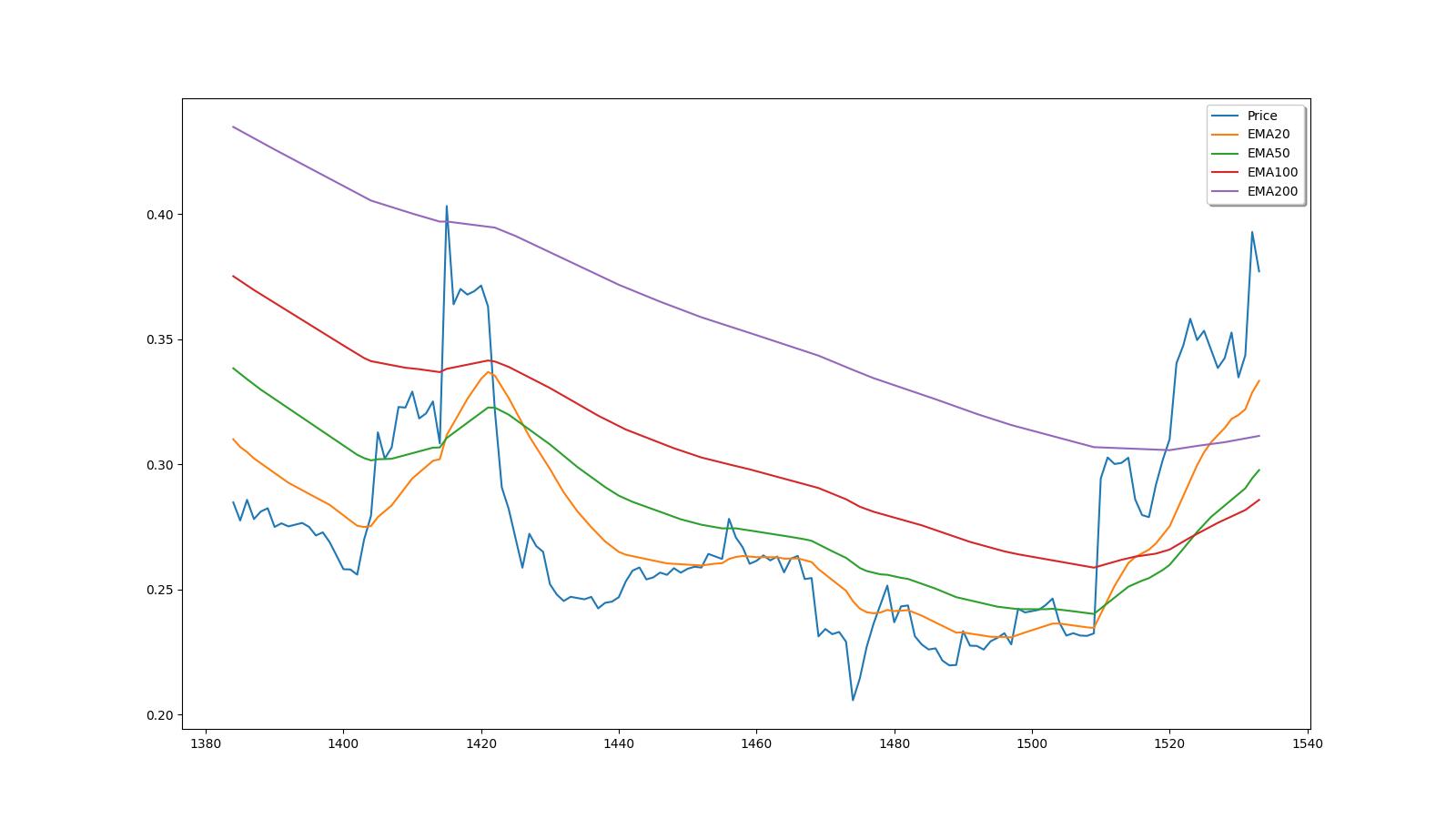 Trabzonspor Fan Token Exponential Moving Averages
