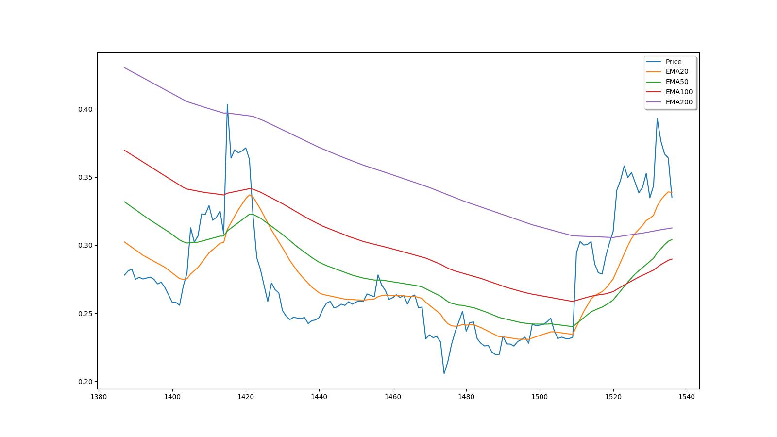 Trabzonspor Fan Token Exponential Moving Averages