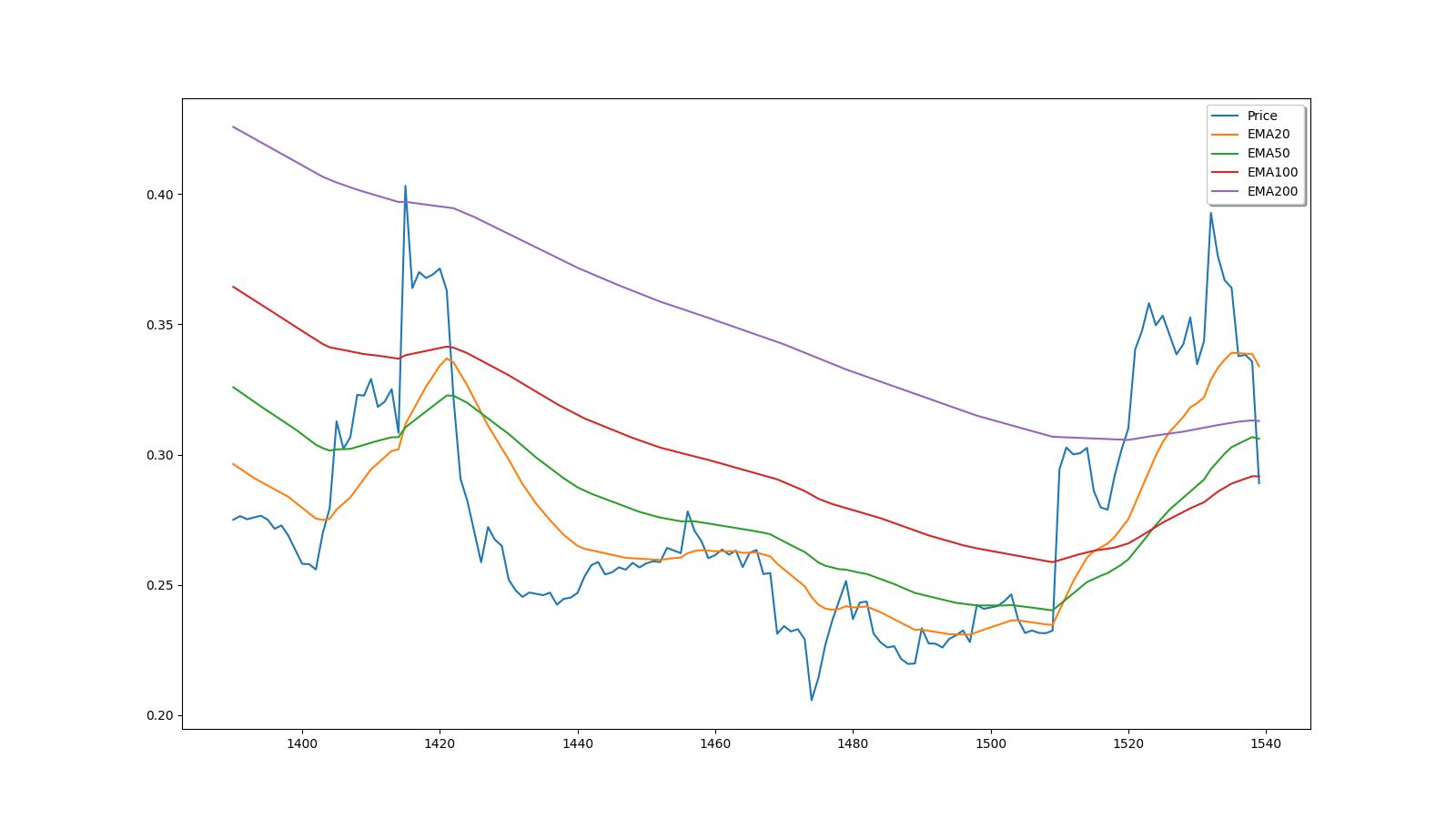Trabzonspor Fan Token Exponential Moving Averages