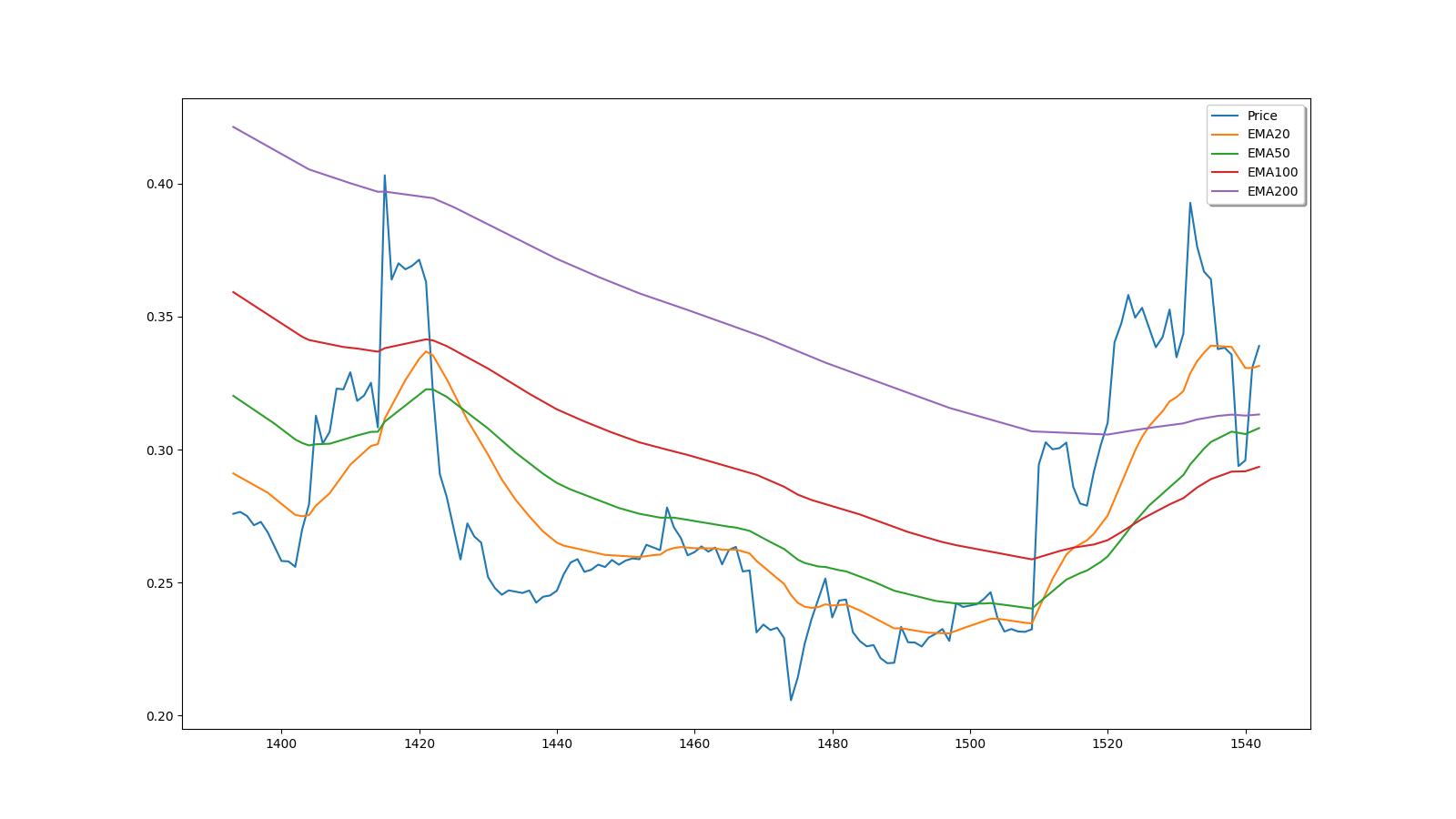Trabzonspor Fan Token Exponential Moving Averages