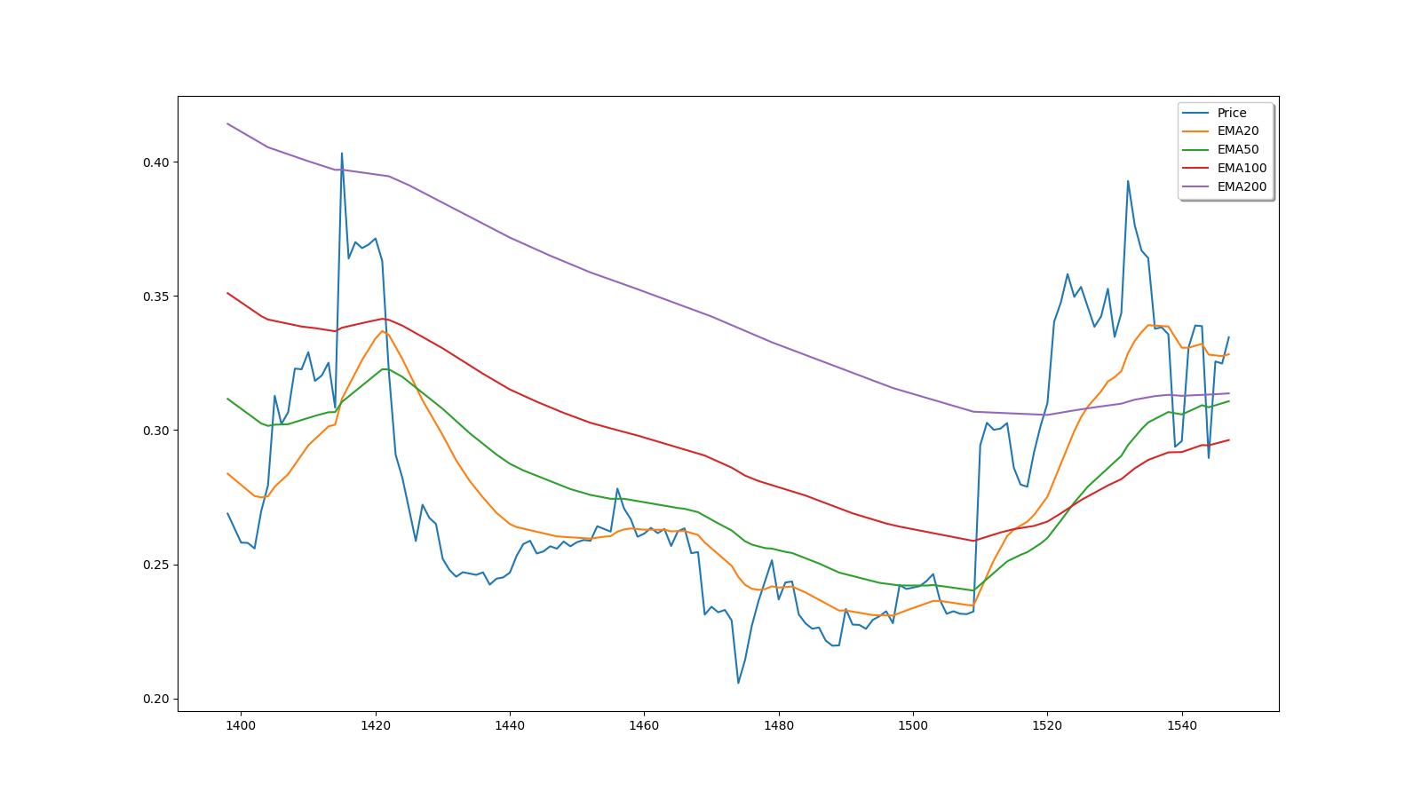 Trabzonspor Fan Token Exponential Moving Averages