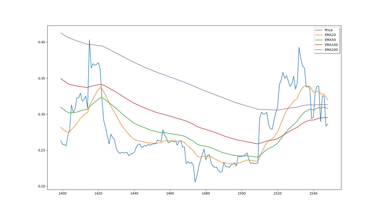 Trabzonspor Fan Token Exponential Moving Averages