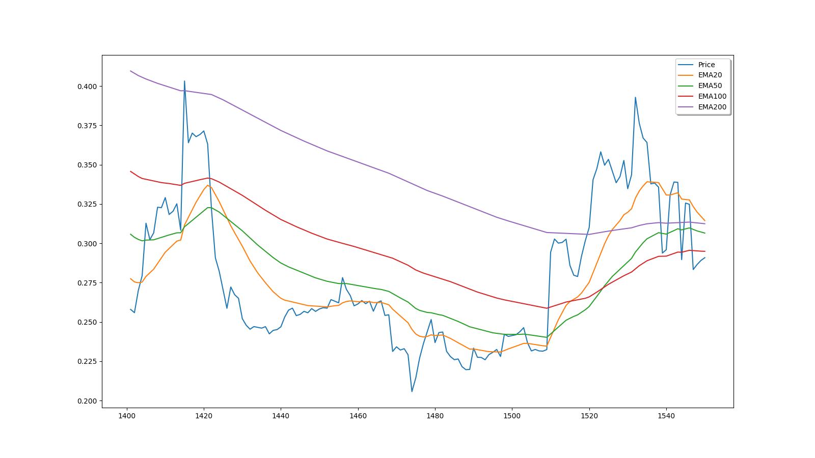 Trabzonspor Fan Token Exponential Moving Averages