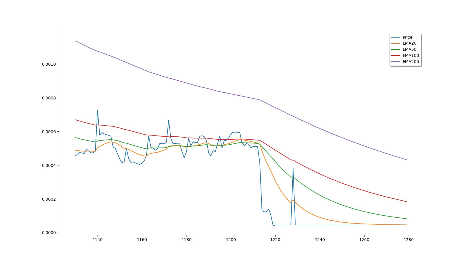 Trace Network Labs Exponential Moving Averages