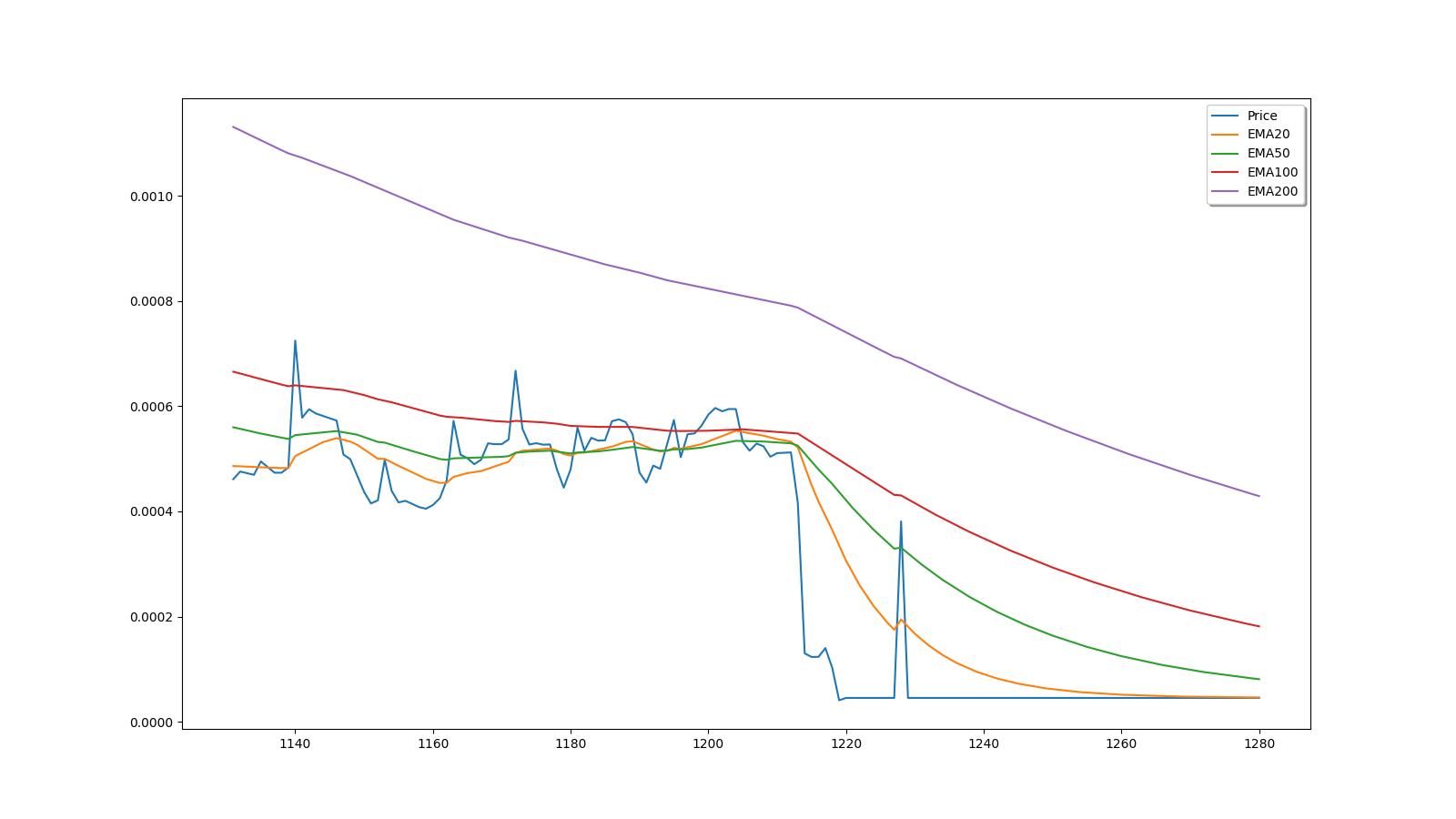 Trace Network Labs Exponential Moving Averages