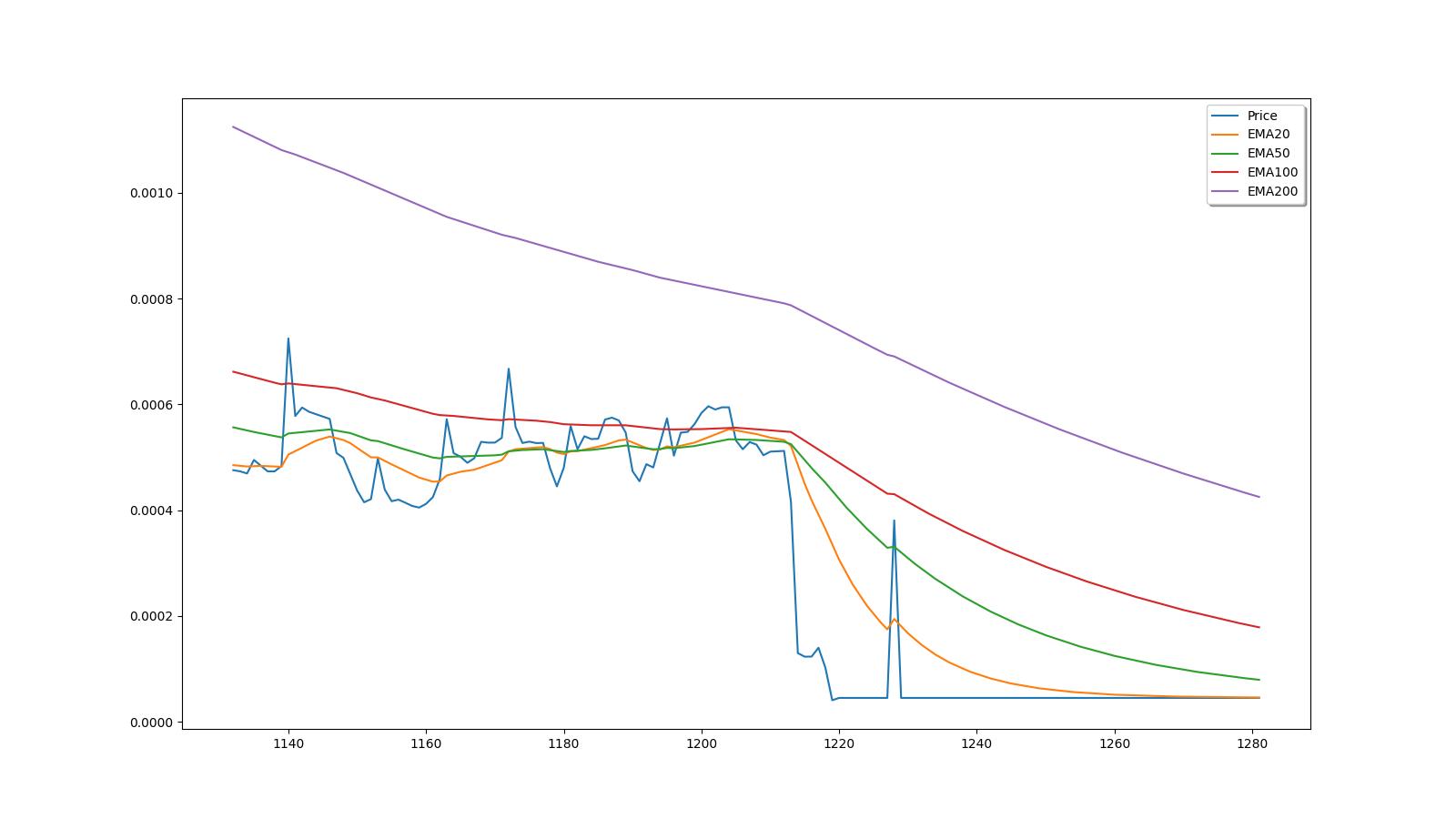 Trace Network Labs Exponential Moving Averages
