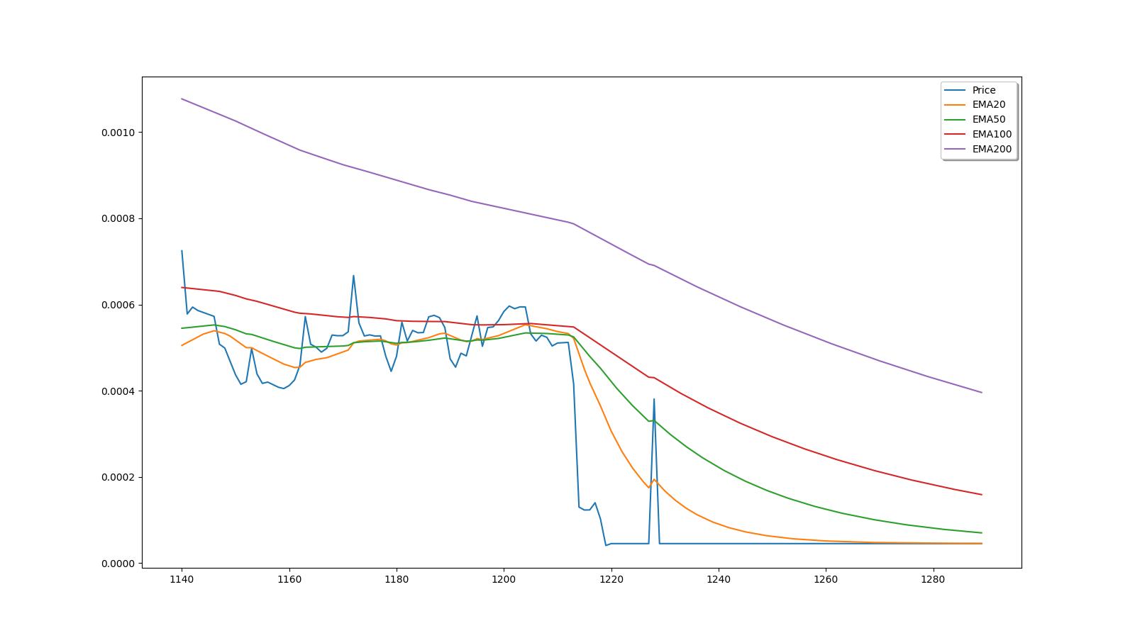 Trace Network Labs Exponential Moving Averages
