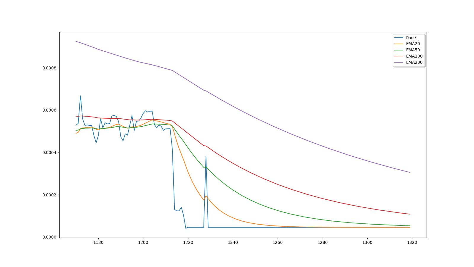 Trace Network Labs Exponential Moving Averages