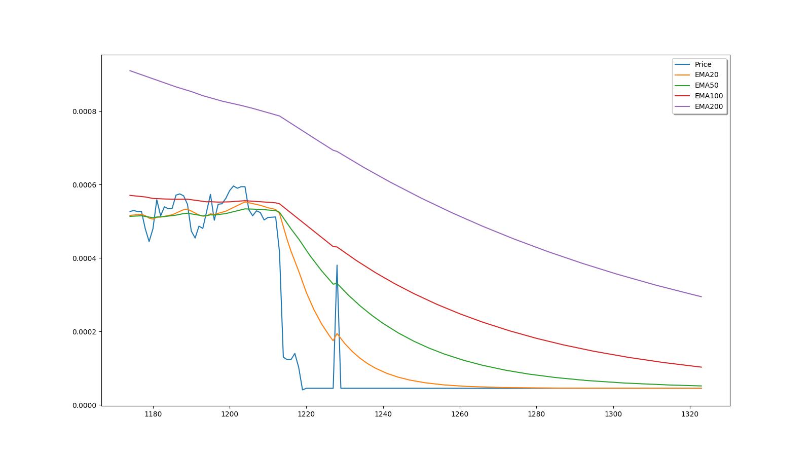 Trace Network Labs Exponential Moving Averages