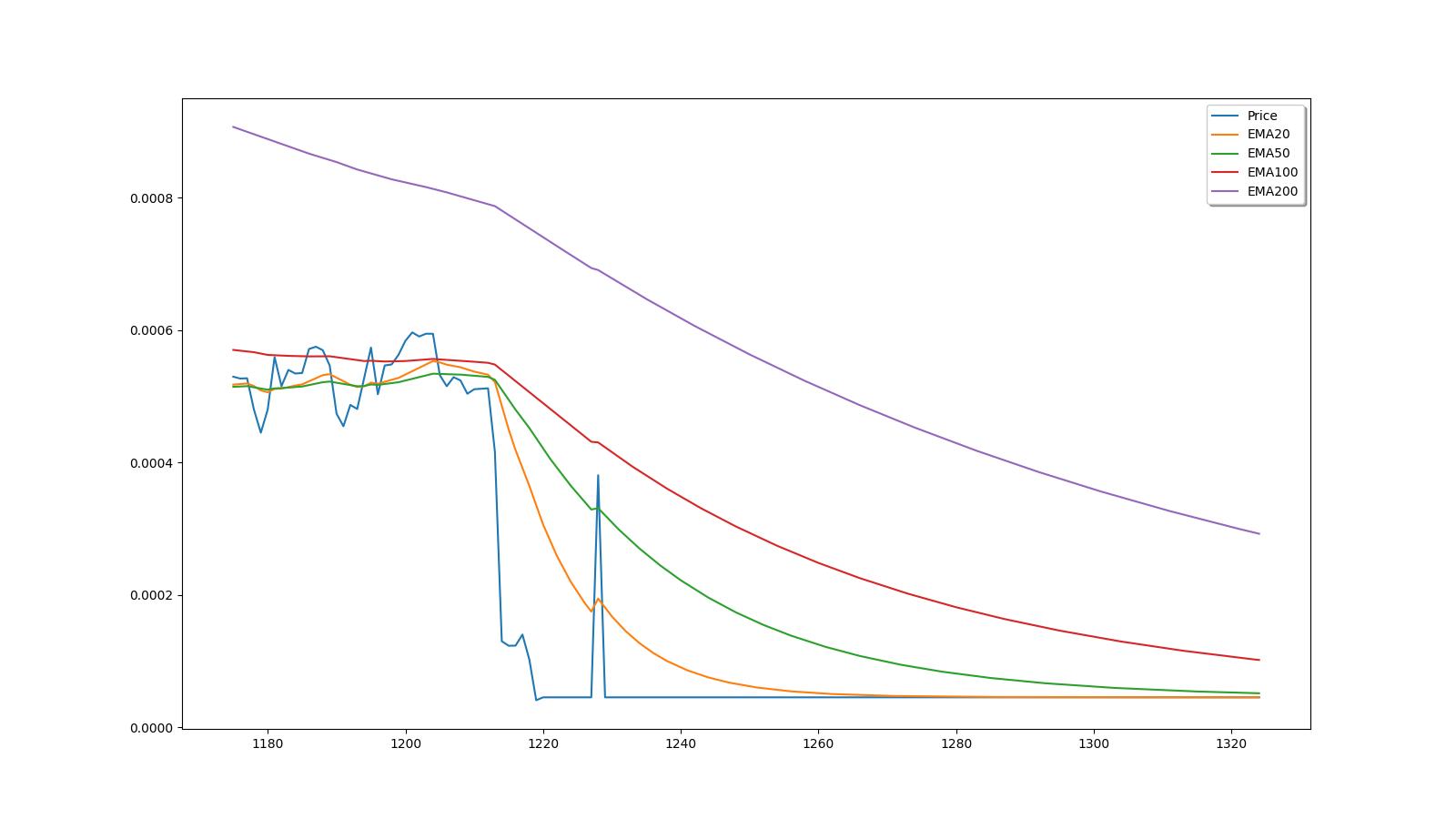 Trace Network Labs Exponential Moving Averages