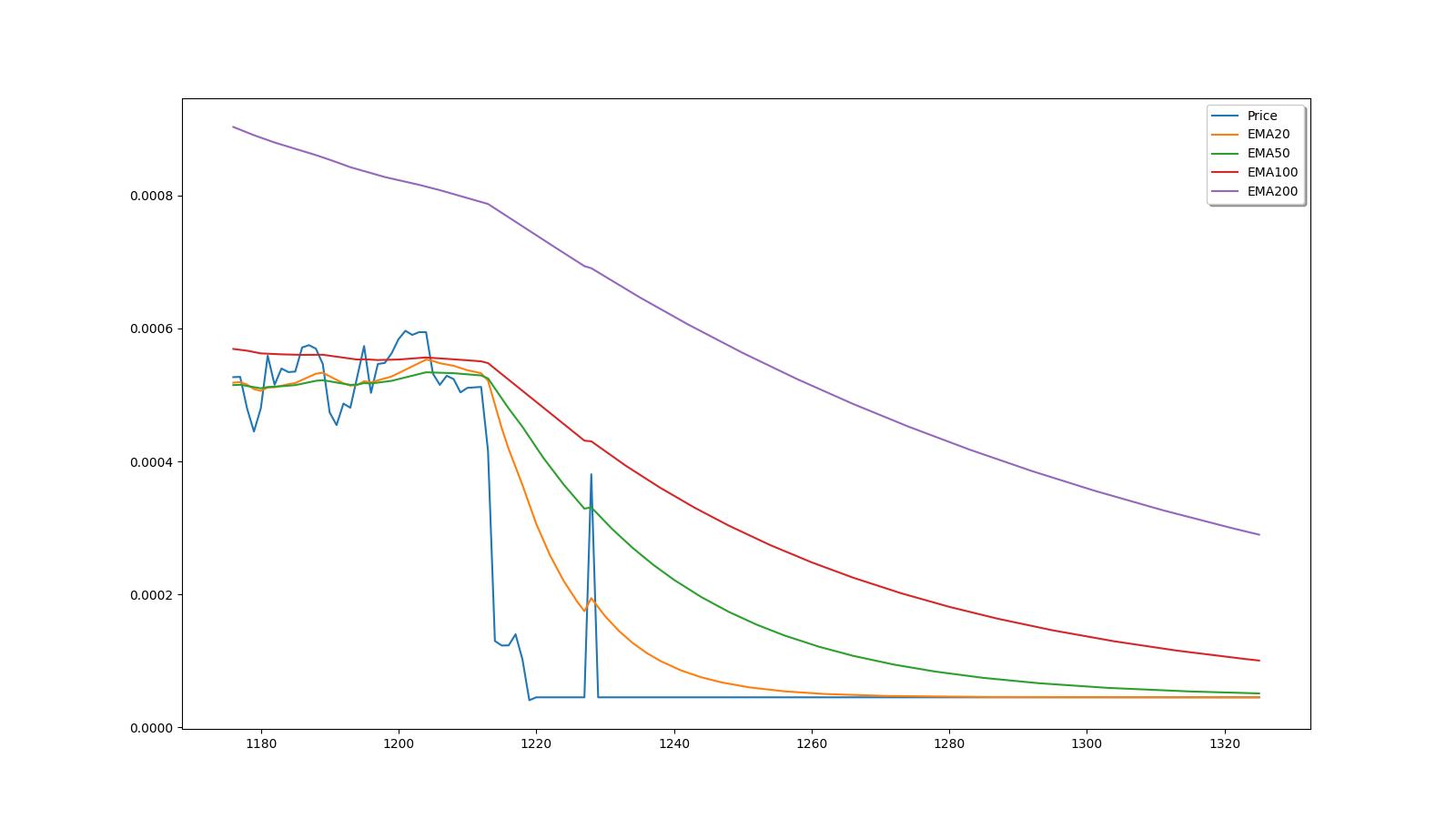 Trace Network Labs Exponential Moving Averages