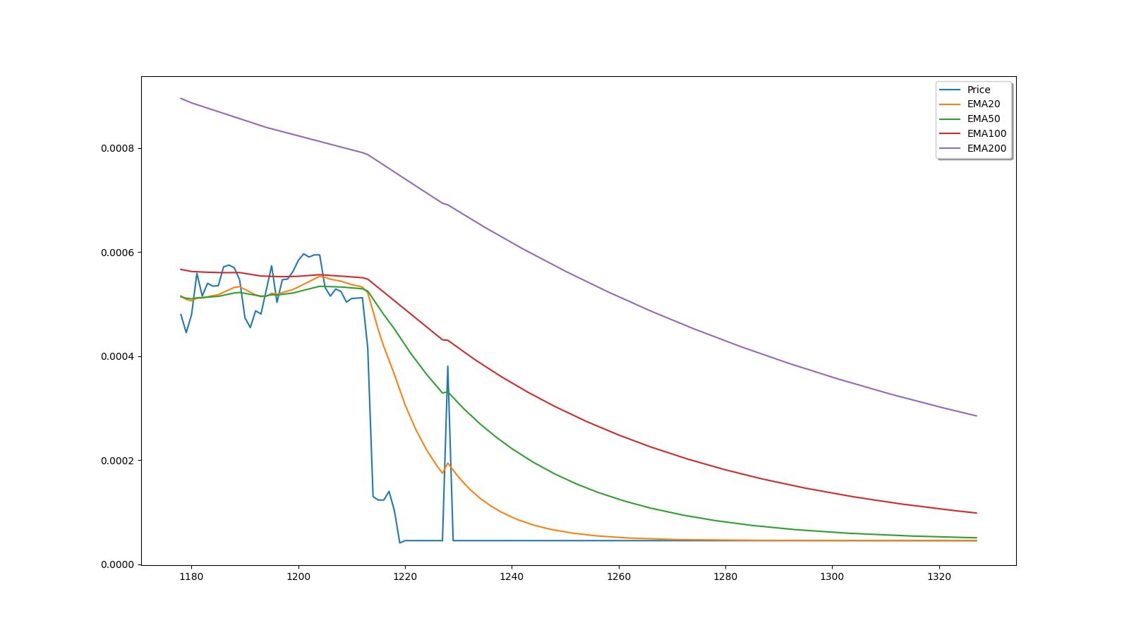 Trace Network Labs Exponential Moving Averages