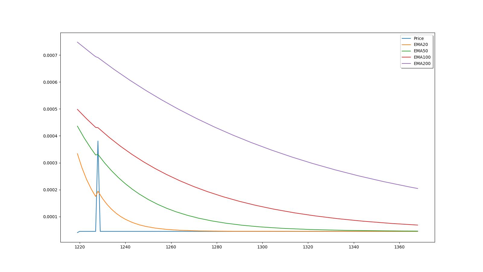 Trace Network Labs Exponential Moving Averages