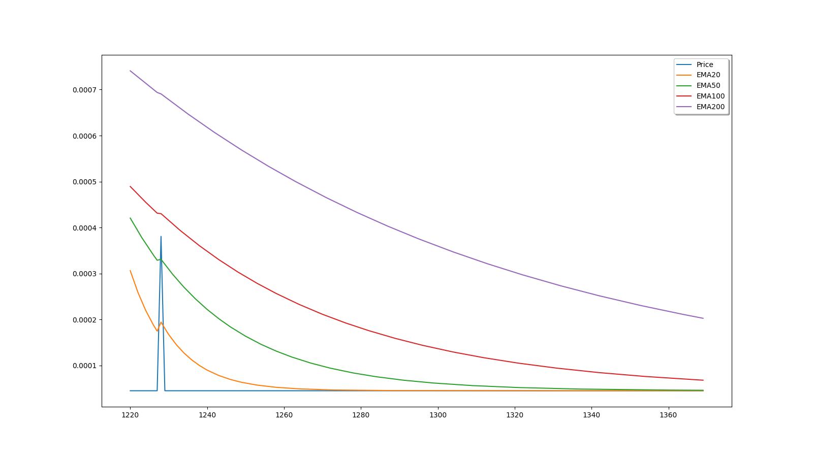 Trace Network Labs Exponential Moving Averages