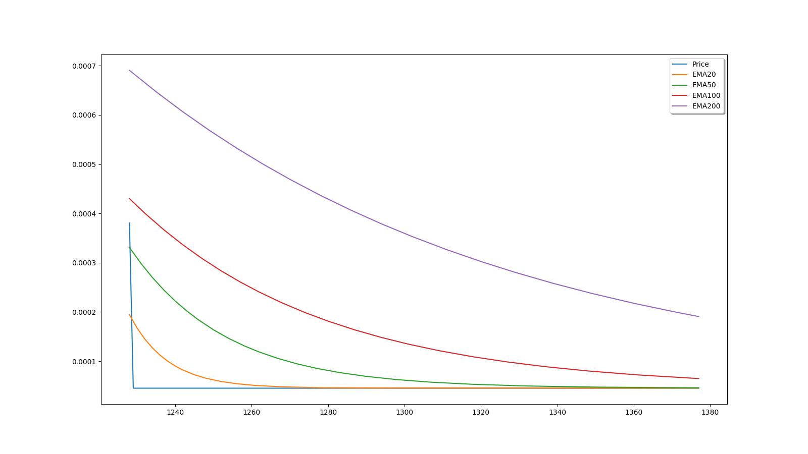 Trace Network Labs Exponential Moving Averages
